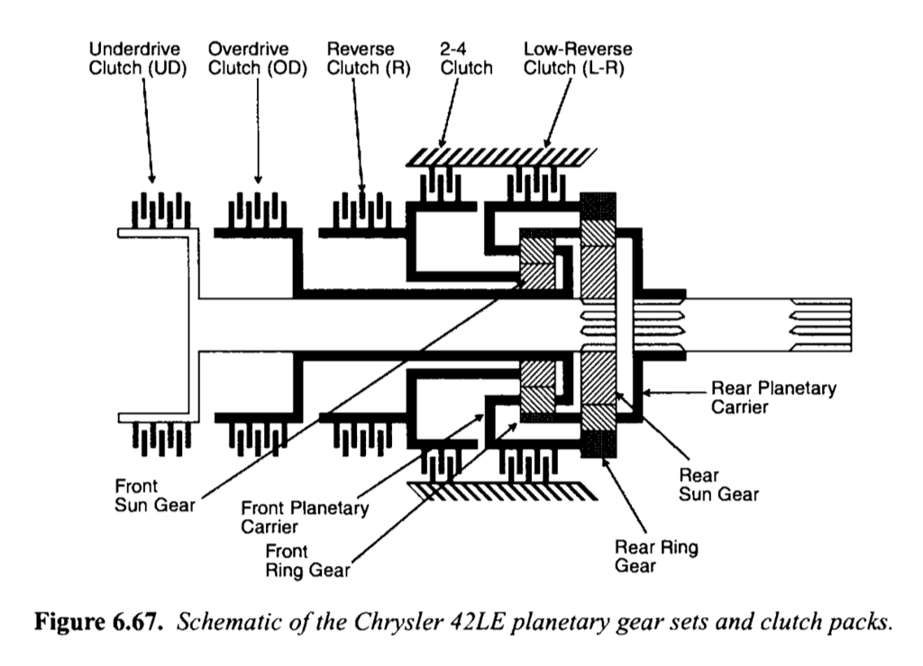 Solved 6. The Chrysler 42LE transmission has the following | Chegg.com