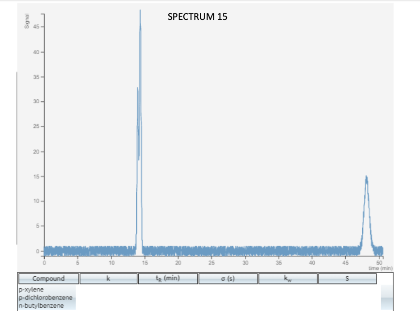 Solved From HPLC spectrum identifying the peaks | Chegg.com