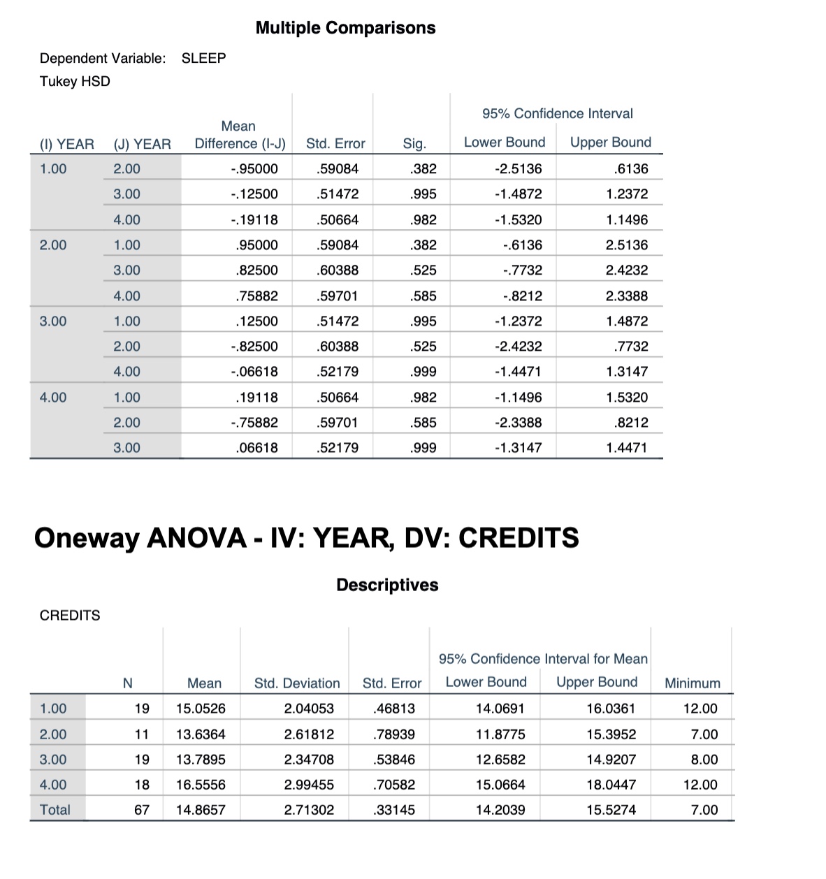 Solved Oneway ANOVA - IV: YEAR, DV: SLEEP Descriptives SI | Chegg.com