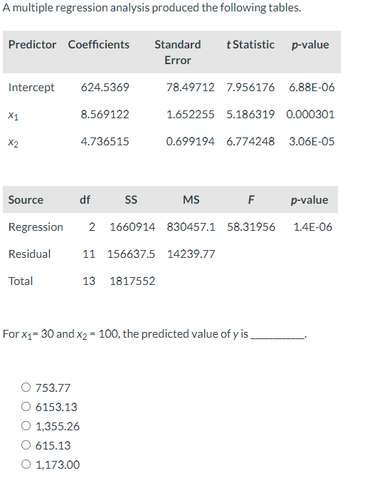 Solved A multiple regression analysis produced the following | Chegg.com