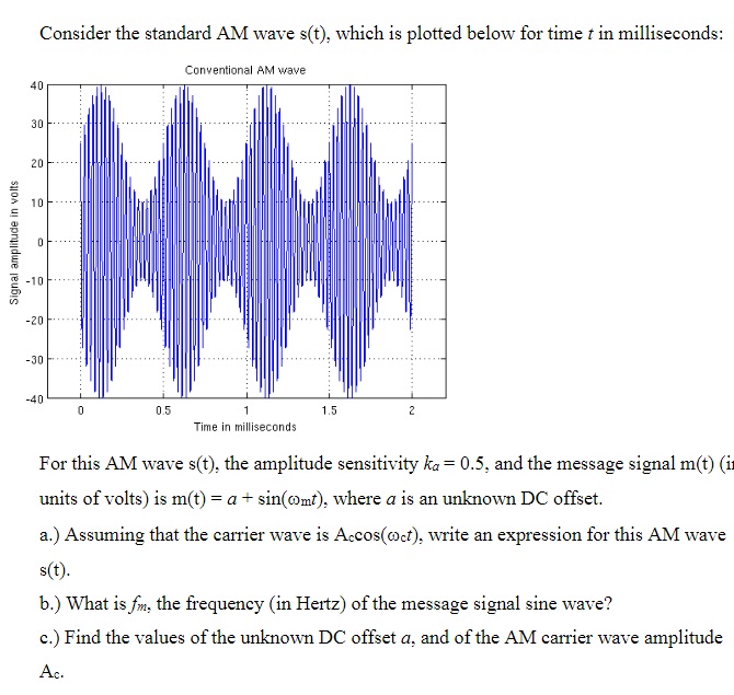 Consider the standard AM wave s(t), which is plotted | Chegg.com