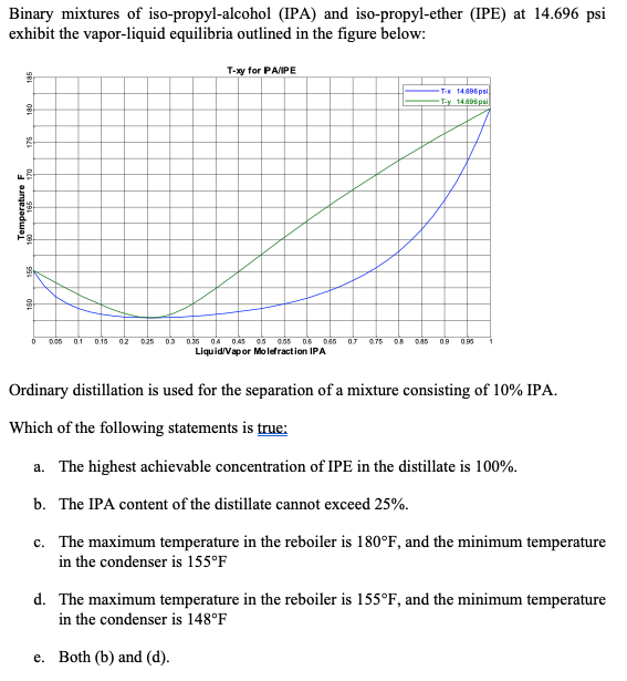Solved Binary mixtures of iso-propyl-alcohol (IPA) and | Chegg.com