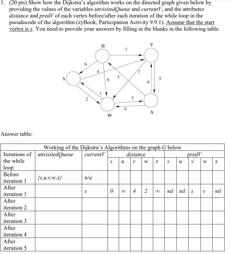 Solved 1. (20 pts) Show how the Dijkstra's algorithm works | Chegg.com