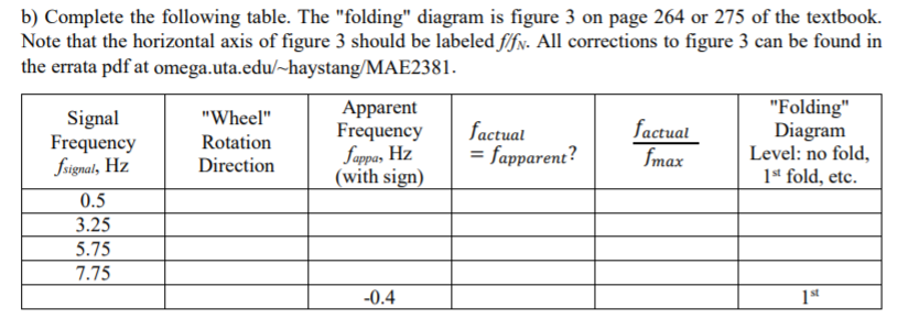 b) Complete the following table. The "folding" | Chegg.com