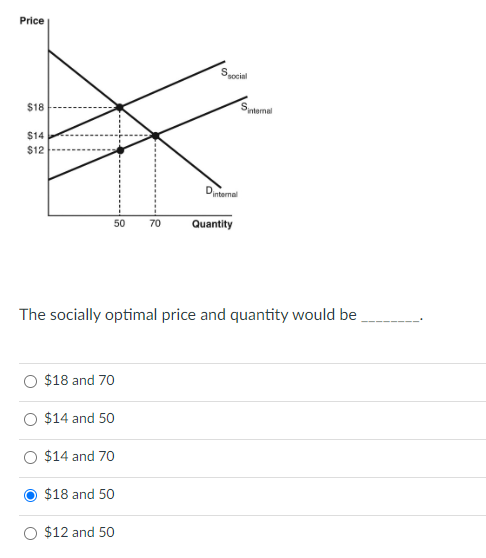 Solved The socially optimal price and quantity would be $18 | Chegg.com