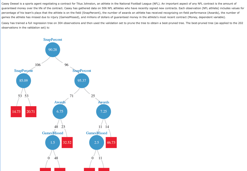 Casey Deesel is a sports agent negotiating a contract | Chegg.com