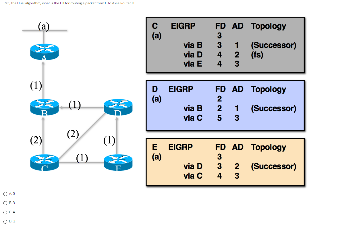 Solved Ref., the Dual algorithm, what is the FD for routing | Chegg.com