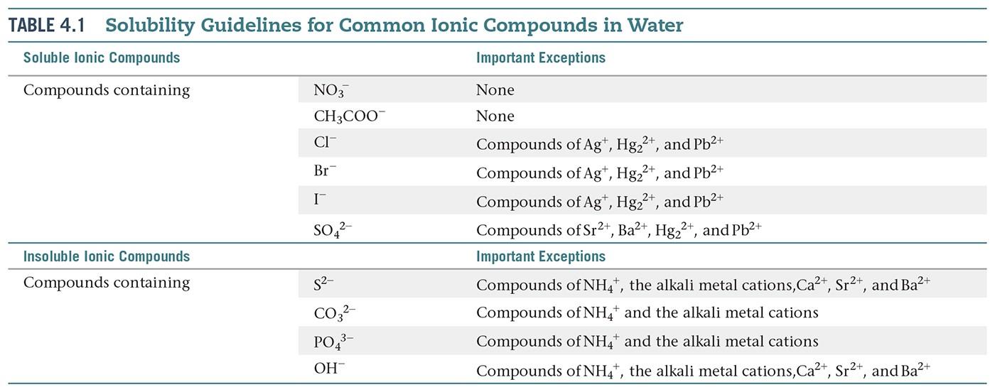 Solved TABLE 4.1 Solubility Guidelines for Common Ionic | Chegg.com