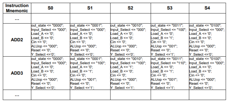 Complete Table 7.3 for each micro-operation in order | Chegg.com