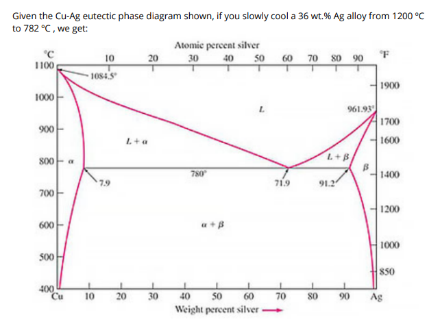 Solved Given The Cu Ag Eutectic Phase Diagram Shown If You