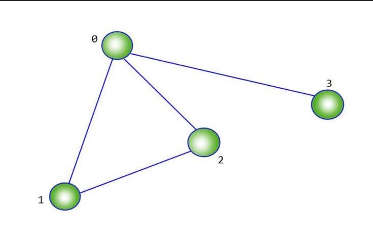Solved write a c program that stores the following graph in | Chegg.com