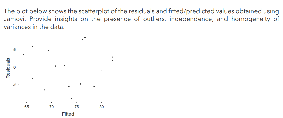 Solved The plot below shows the scatterplot of the residuals | Chegg.com