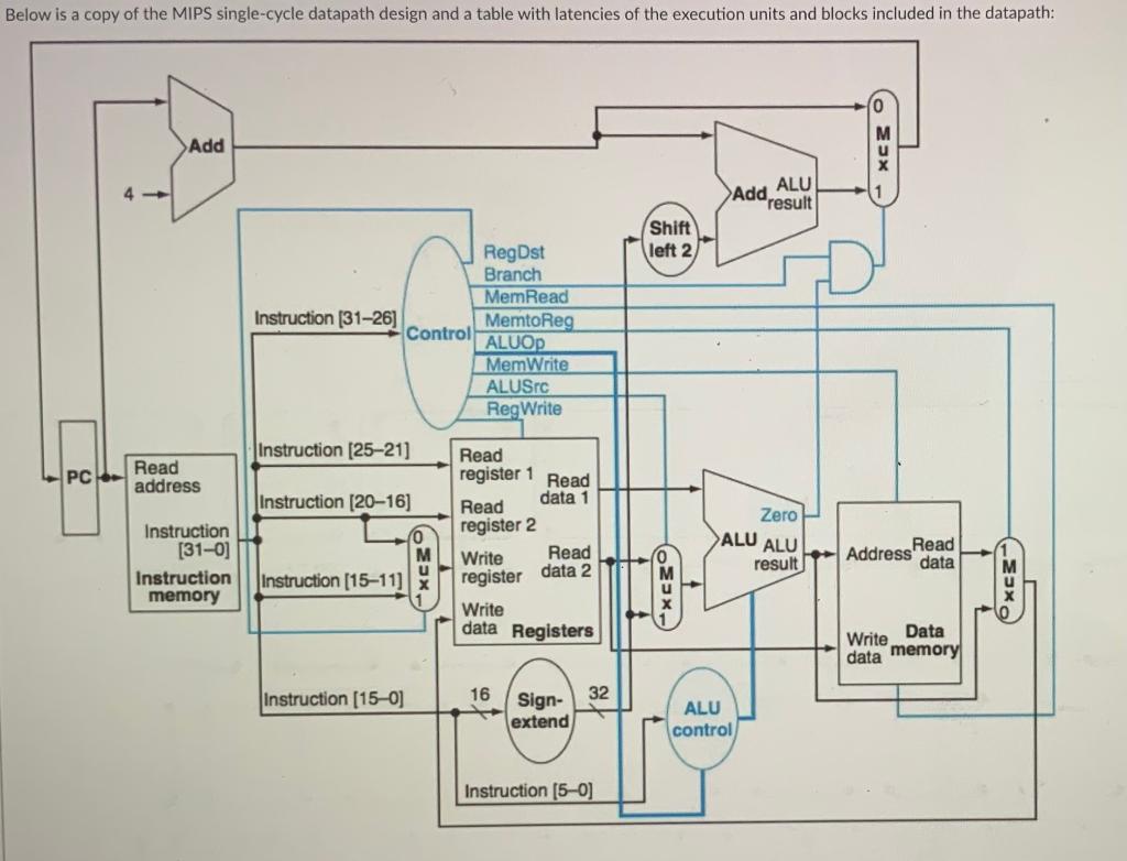 Solved Below is a copy of the MIPS single-cycle datapath | Chegg.com