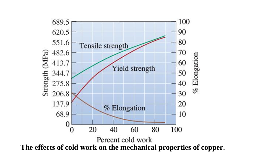 Solved We wish to produce a 3 ﻿mm diameter wire of copper | Chegg.com
