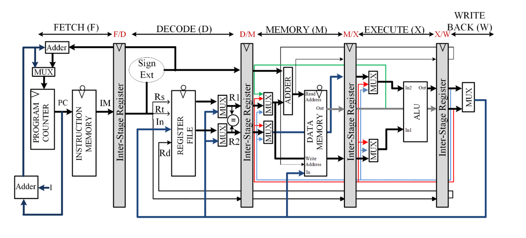 Execute the following assembly code on the given | Chegg.com