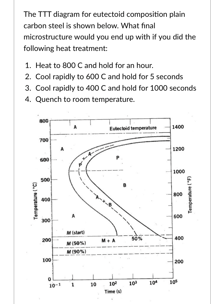 Solved The TTT diagram for eutectoid composition plain | Chegg.com