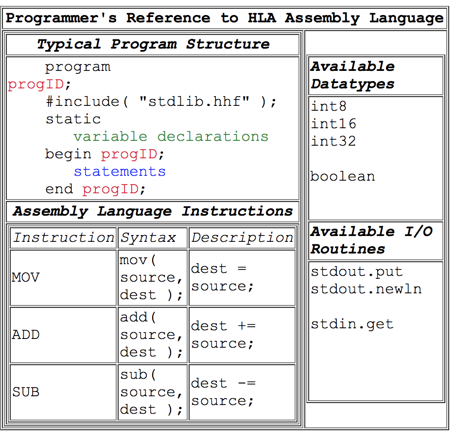 PROGRAM 1: Favorite Pet! Write an HLA Assembly | Chegg.com