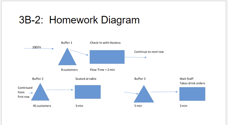 3B-2: Homework Diagram 3B-2 Linear Process | Chegg.com