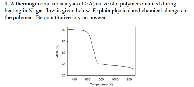 A thermogravimetric analysis (TGA) curve of a polymer | Chegg.com