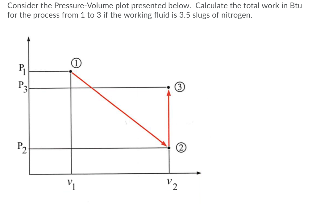 Solved Consider the Pressure-Volume plot presented below. | Chegg.com