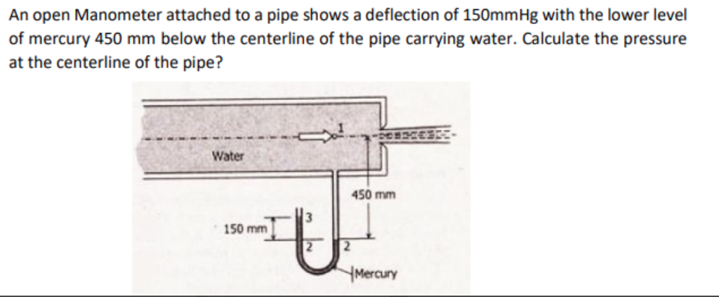 Solved An open Manometer attached to a pipe shows a | Chegg.com