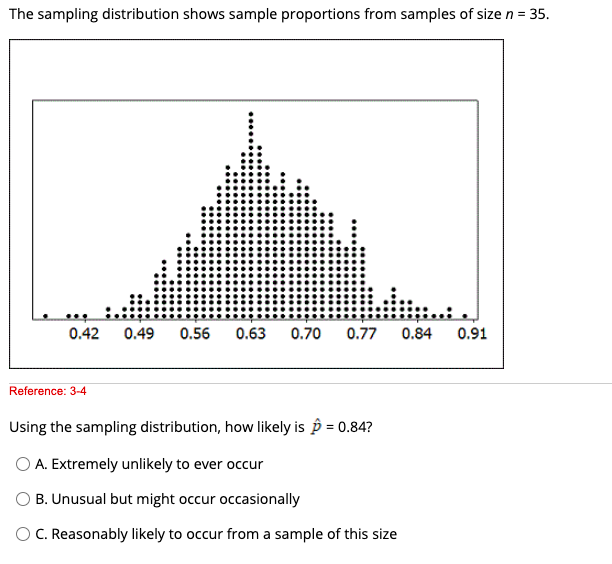 Solved The sampling distribution shows sample proportions | Chegg.com