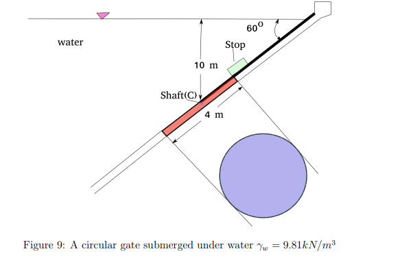 Solved The 4-m diameter circular gate (I = TRA) of Figure 9 | Chegg.com