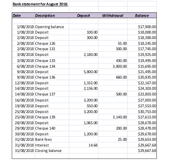 Solved Bank reconciliations and cash The bank | Chegg.com