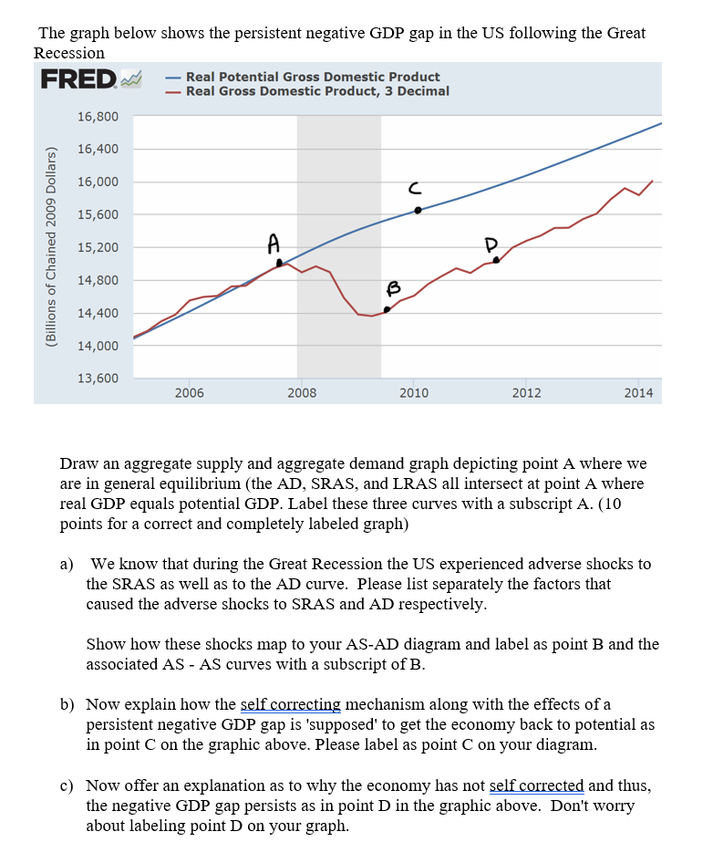 Solved The graph below shows the persistent negative GDP gap | Chegg.com