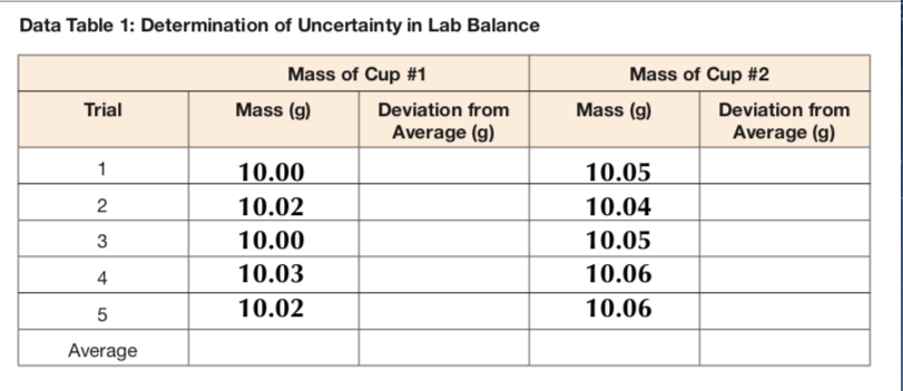 Data Table 1: Determination of Uncertainty in Lab | Chegg.com