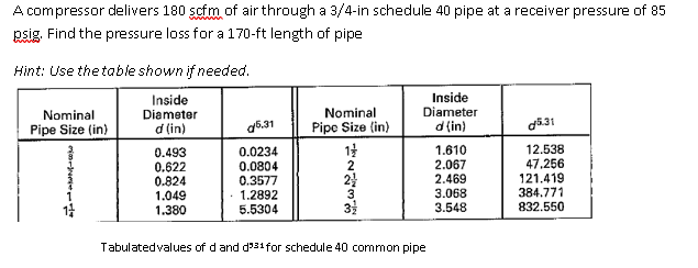 Solved A compressor delivers 180 scfm of air through a | Chegg.com