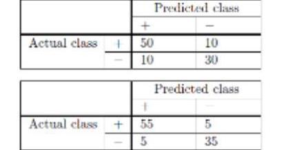 Solved Consider the following confusion matrices from two | Chegg.com