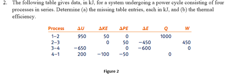 Solved 2. The following table gives data, in kJ, for a | Chegg.com