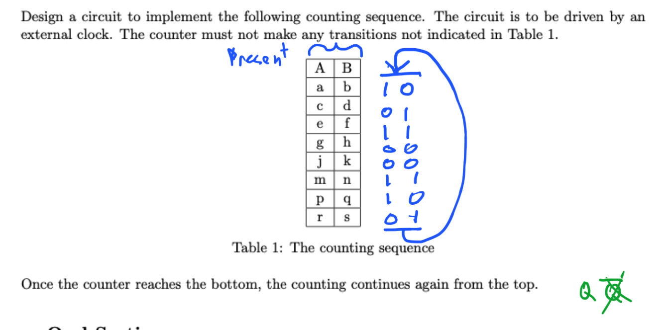 Solved Design a circuit to implement the following counting | Chegg.com