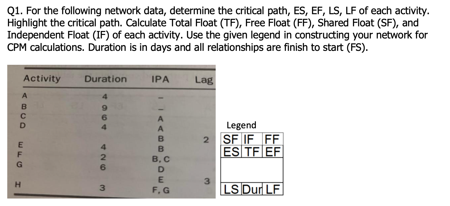 Solved Q1. For the following network data, determine the | Chegg.com