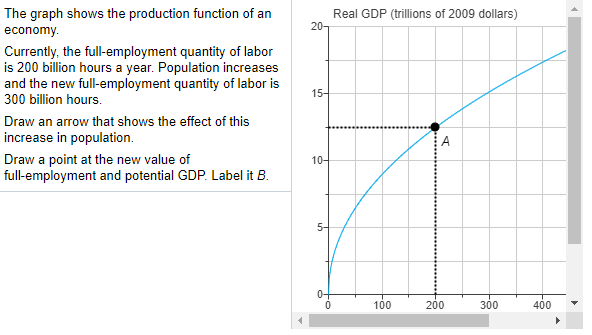 Solved Real GDP (trillions of 2009 dollars) 20 The graph | Chegg.com