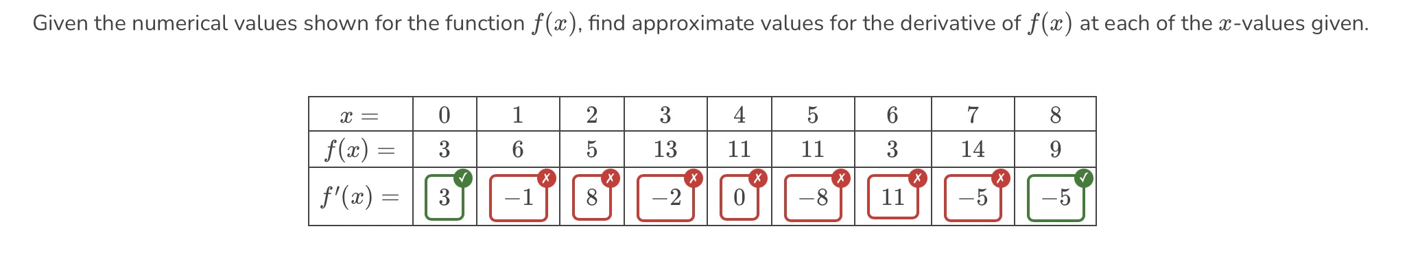 Solved Given the numerical values shown for the function | Chegg.com