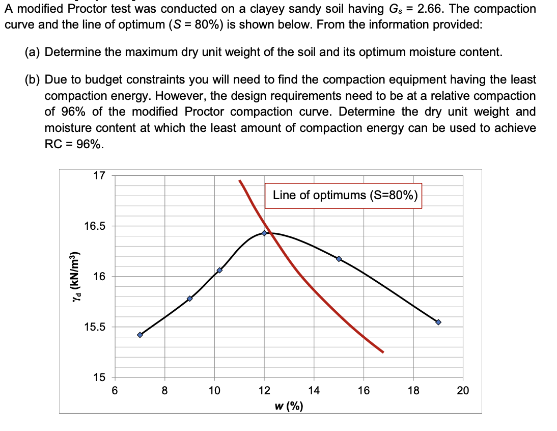 Solved A modified Proctor test was conducted on a clayey | Chegg.com