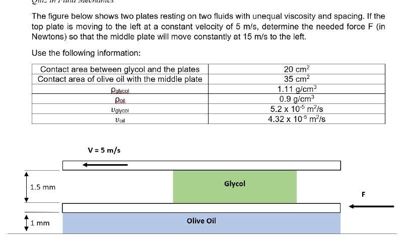 Solved The figure below shows two plates resting on two | Chegg.com