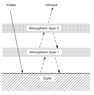 Solved A Two-Layer Model- Insert another atmospheric layer | Chegg.com