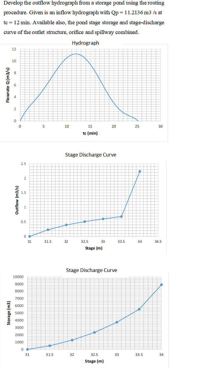 Solved Develop the outflow hydrograph from a storage pond | Chegg.com
