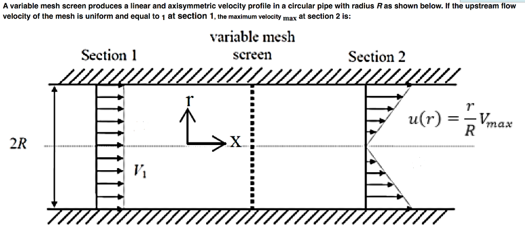 Solved A variable mesh screen produces a linear and | Chegg.com