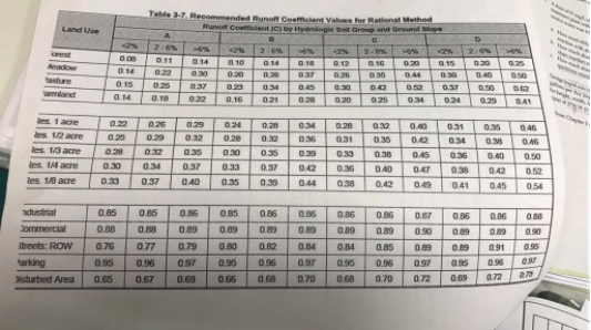 Solved CALCULATING PEAK DISCHARGE . . You have been tasked | Chegg.com