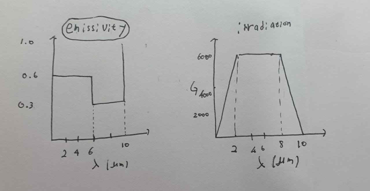 Solved Consider an opaque diffuse surface for which the | Chegg.com