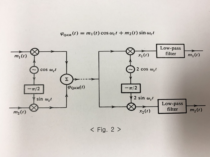 2. QAM transmitted signal is given by φ QAM(t-a, p( t | Chegg.com