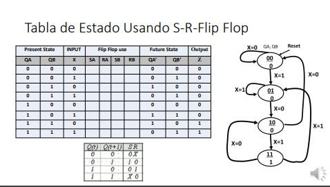 Solved 1. complete the table (FLIP FLOP S - R) \ 2. complete | Chegg.com