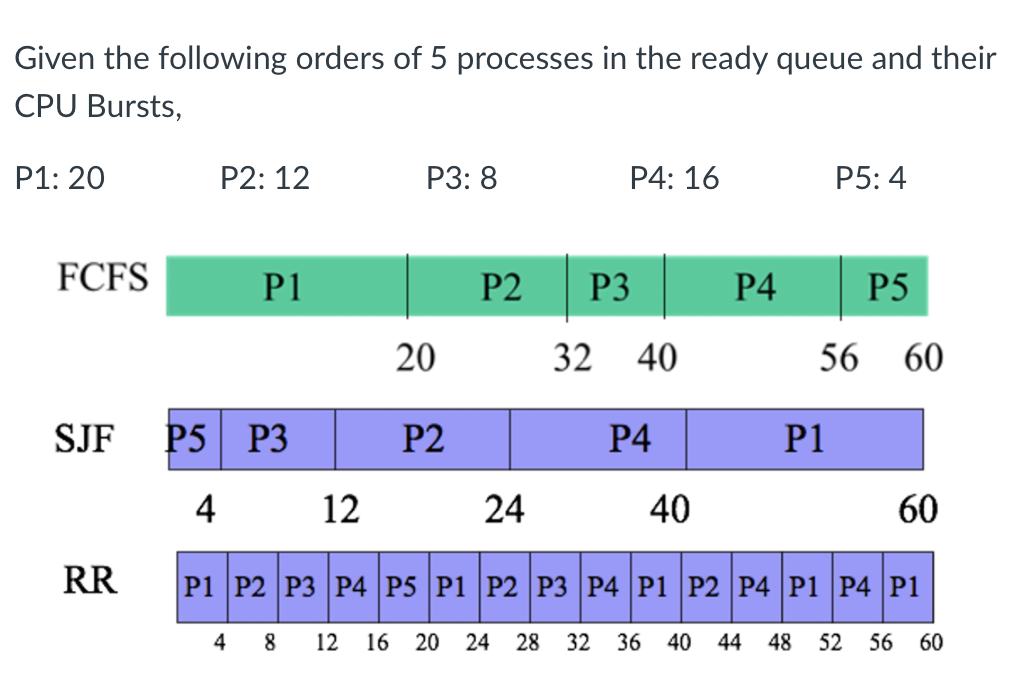 Solved Given the following orders of 5 processes in the | Chegg.com