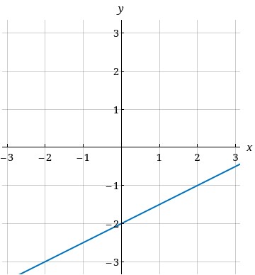 Solved Write an equation of the form y = ﻿mx + ﻿b ﻿for the | Chegg.com