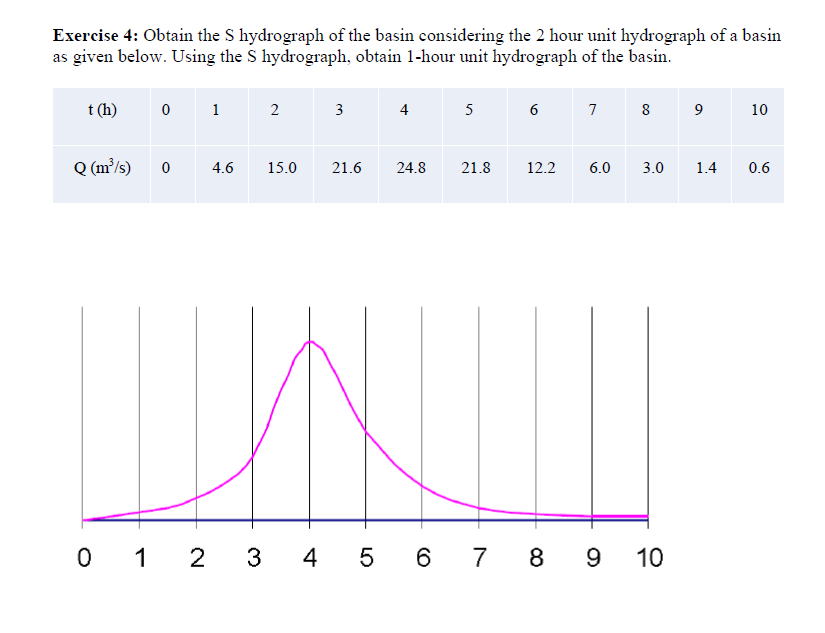 Solved Exercise 4: Obtain the S hydrograph of the basin | Chegg.com