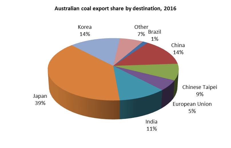 Solved Australia is world's fourth largest producer of coal | Chegg.com